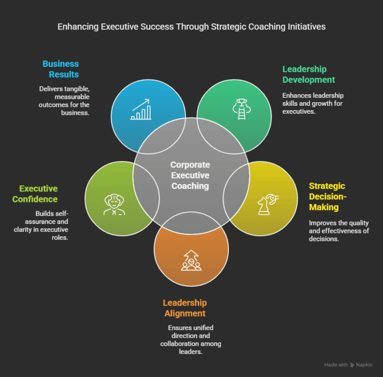 7 Ways Corporate Executive Coaching Fuels Success