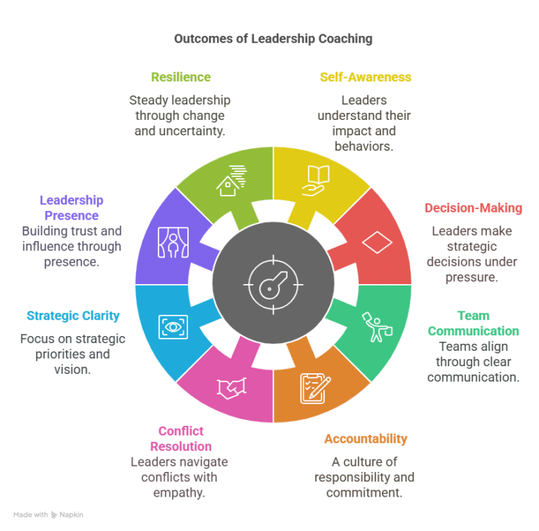 8 Powerful Outcomes Corporate Leadership Coaching Unlocks